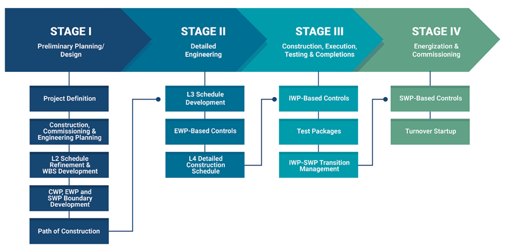 Construction-Driven Planning Through Advanced Work Packaging - Peritia
